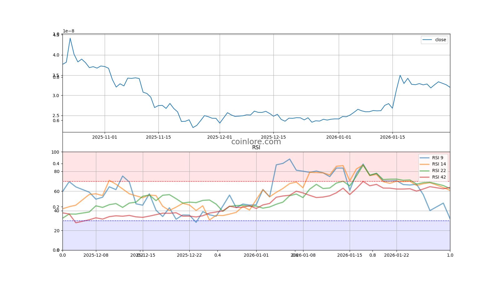 Green Shiba Inu RSI indicator