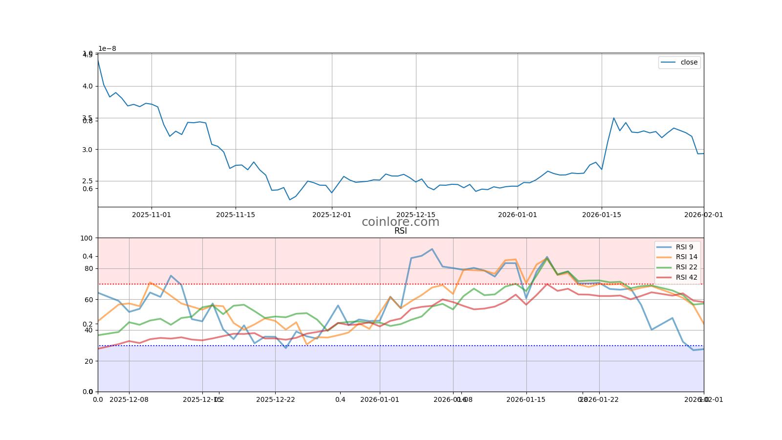 Green Shiba Inu RSI indicator
