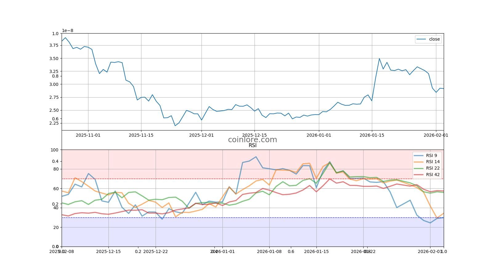 Green Shiba Inu RSI indicator