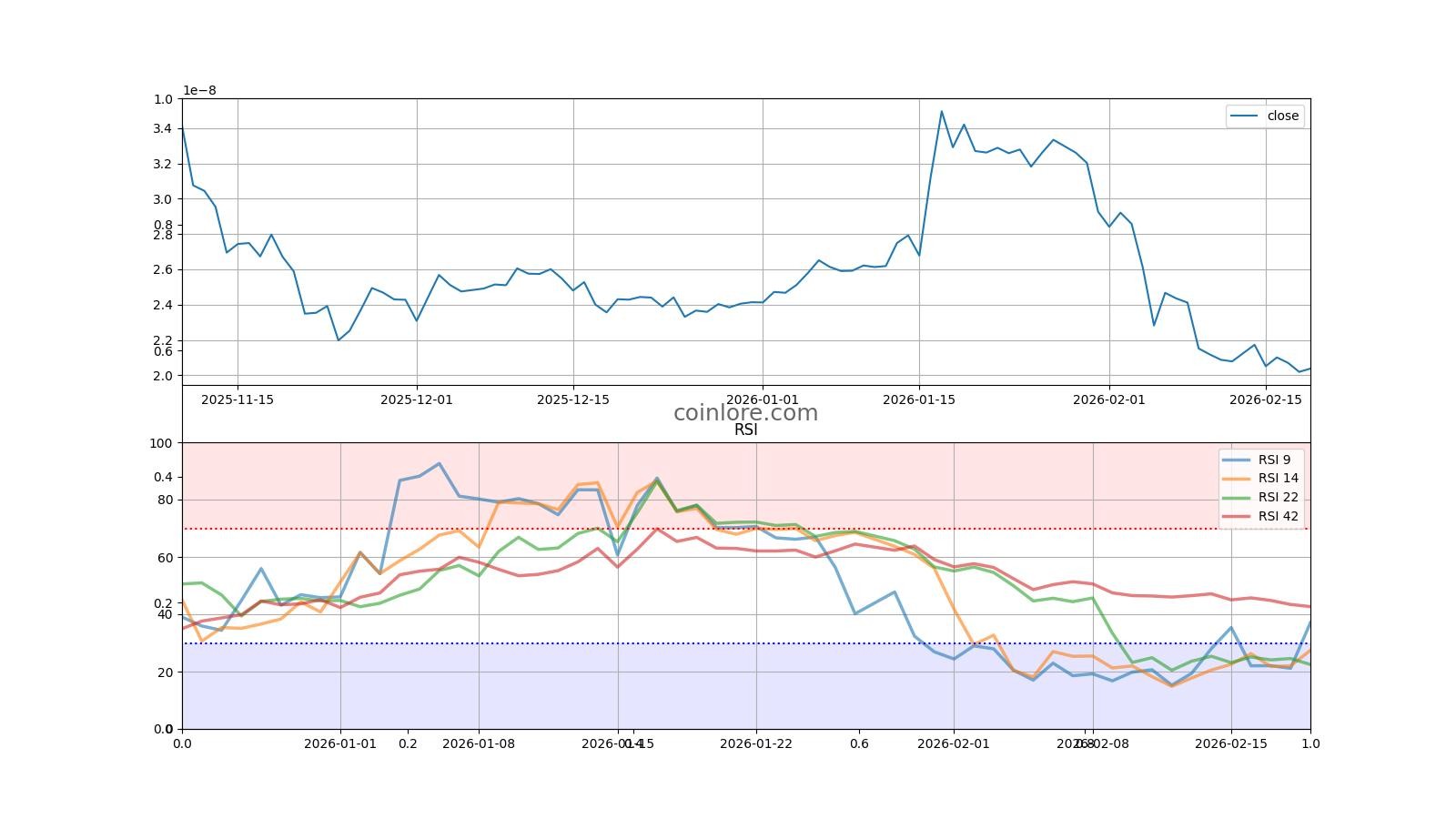 Green Shiba Inu RSI indicator