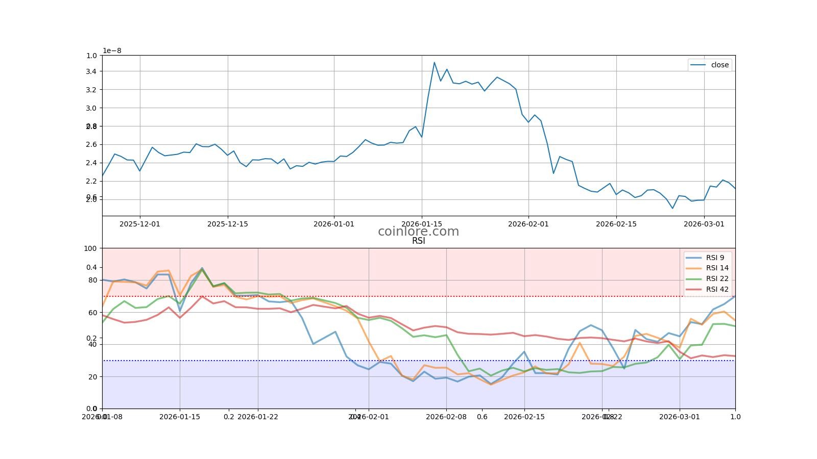 Green Shiba Inu RSI indicator