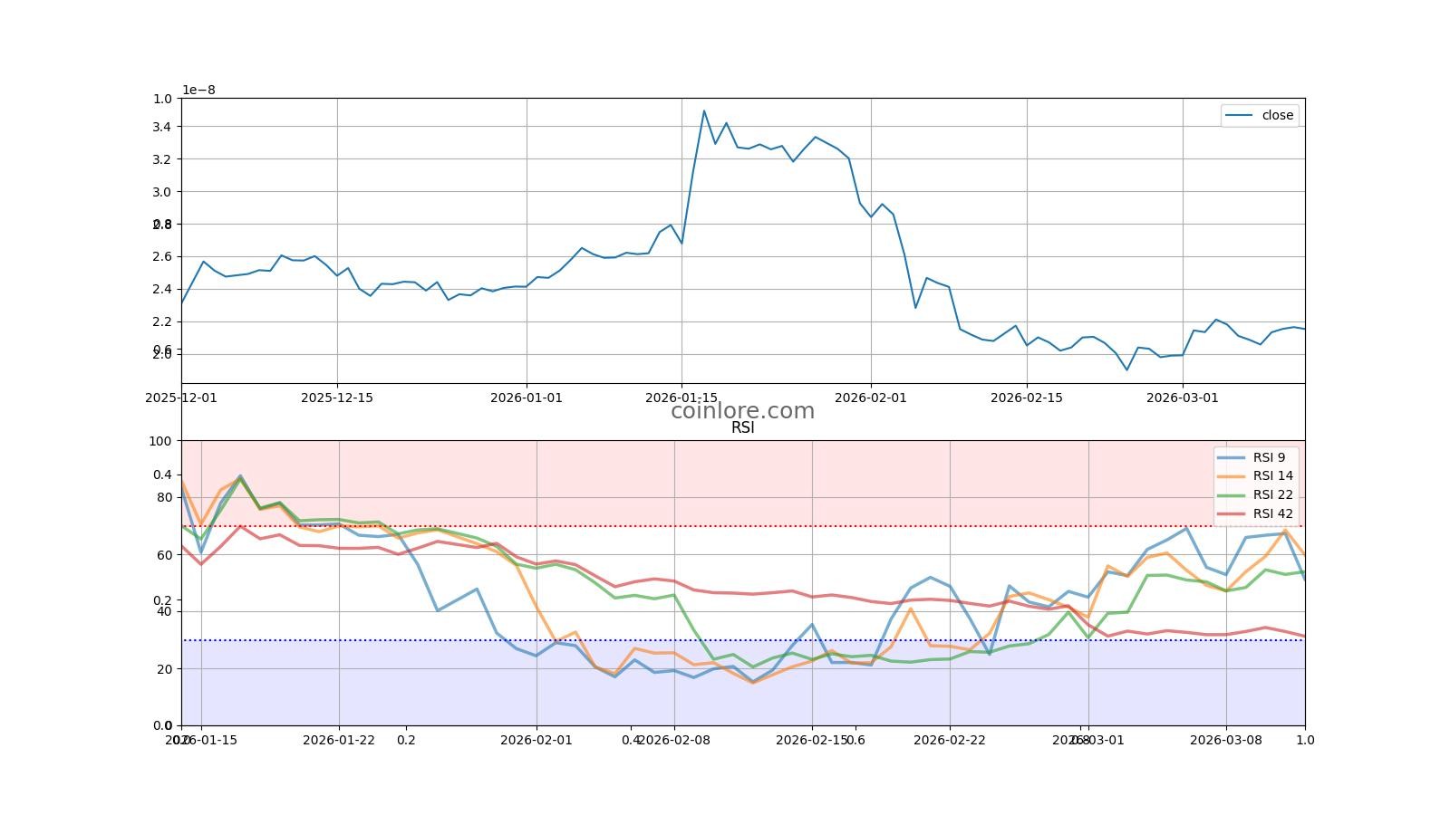 Green Shiba Inu RSI indicator