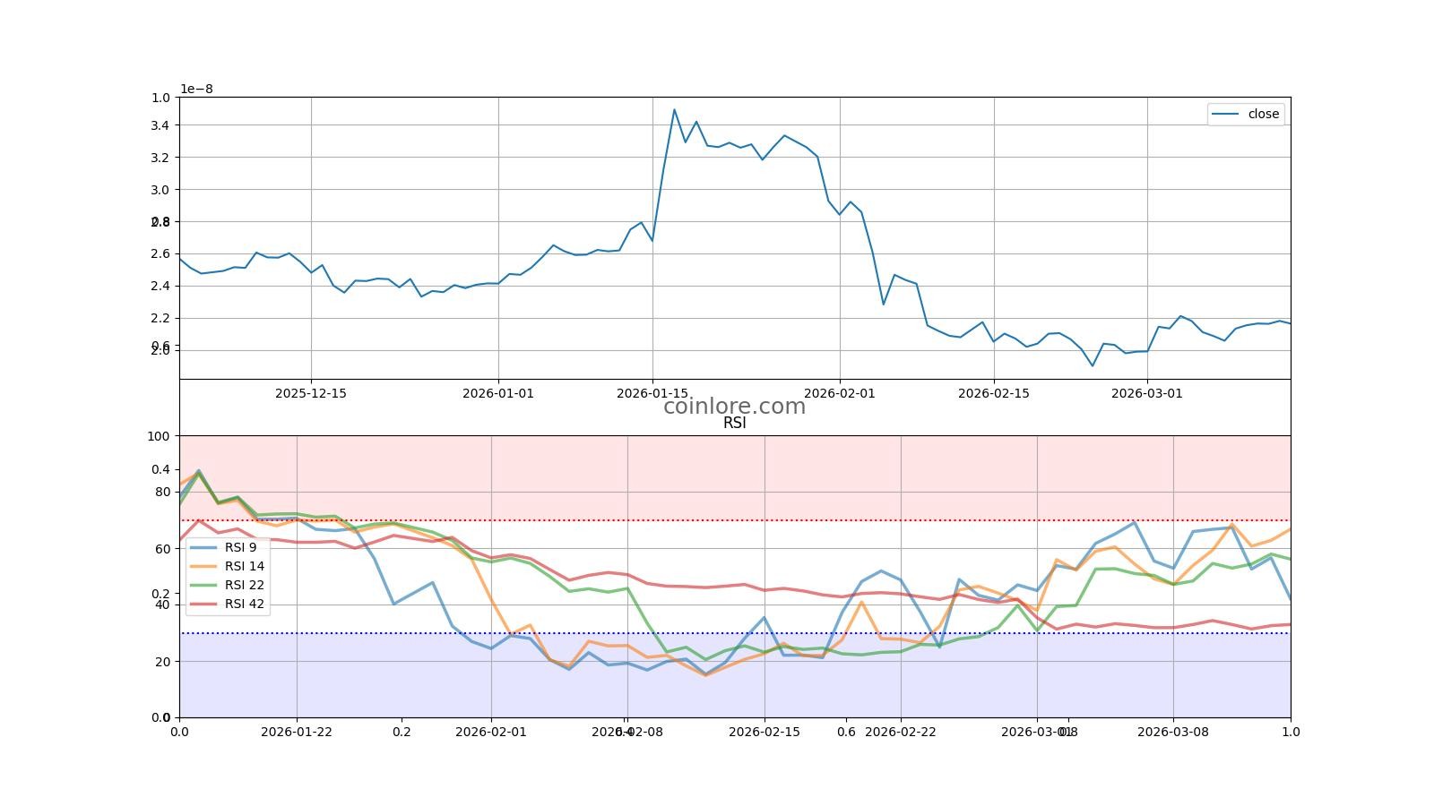 Green Shiba Inu RSI indicator