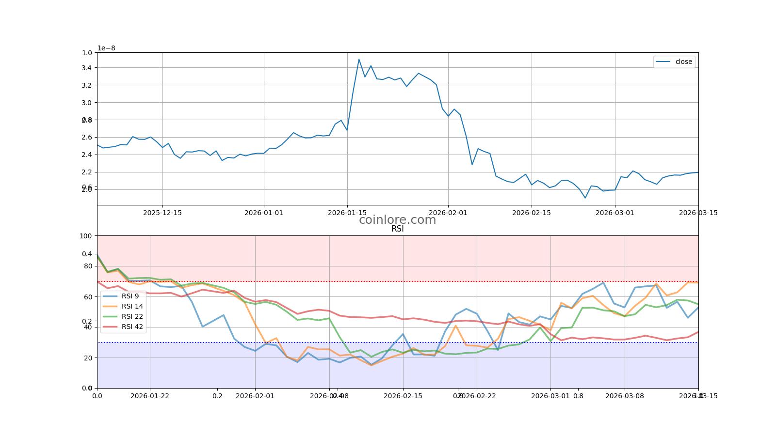 Green Shiba Inu RSI indicator
