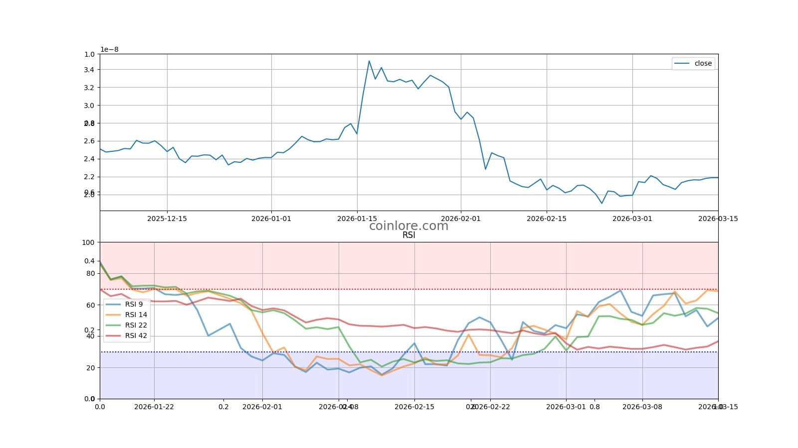 Green Shiba Inu RSI indicator