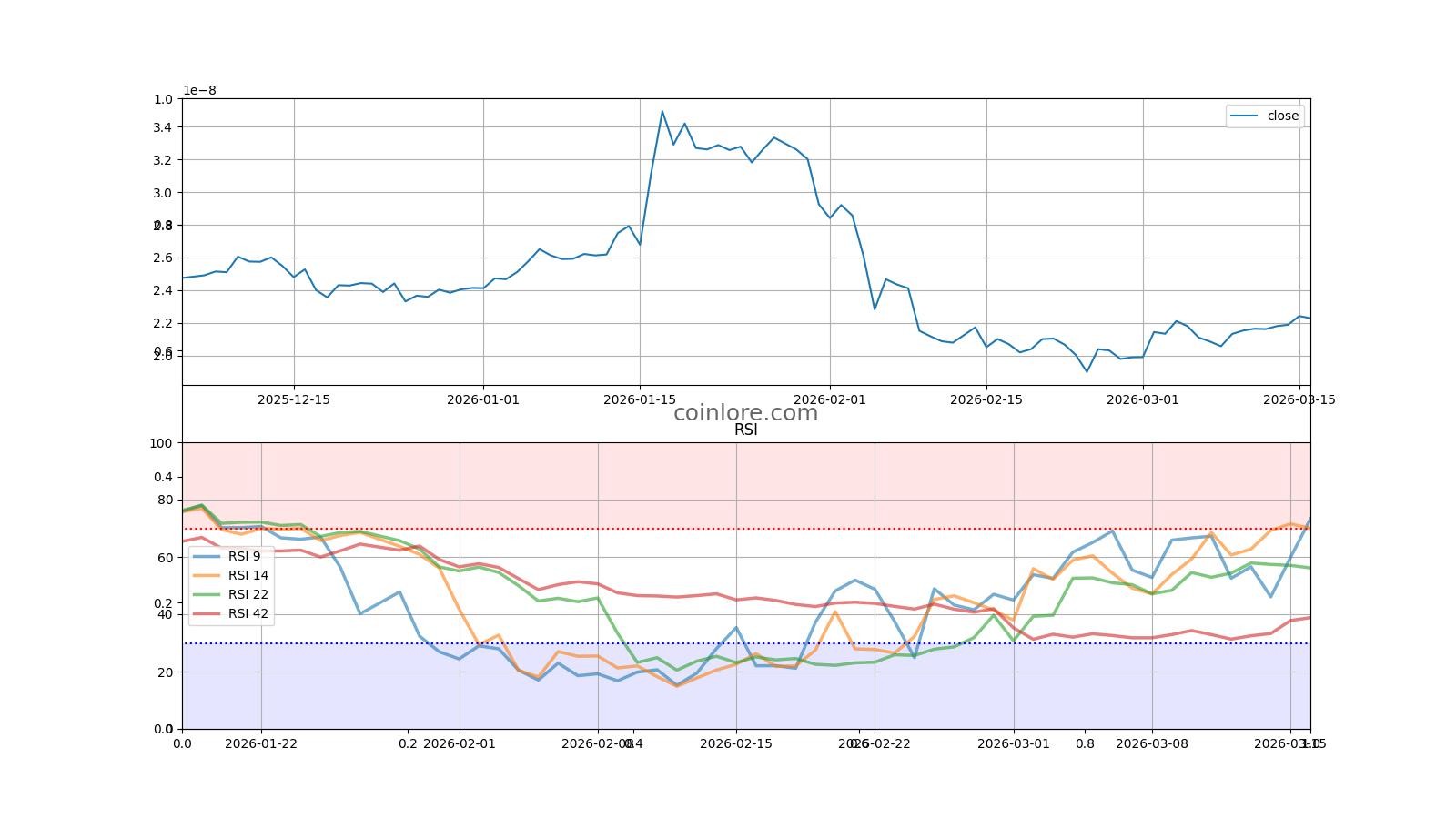 Green Shiba Inu RSI indicator