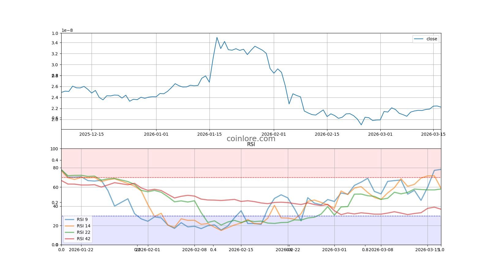 Green Shiba Inu RSI indicator