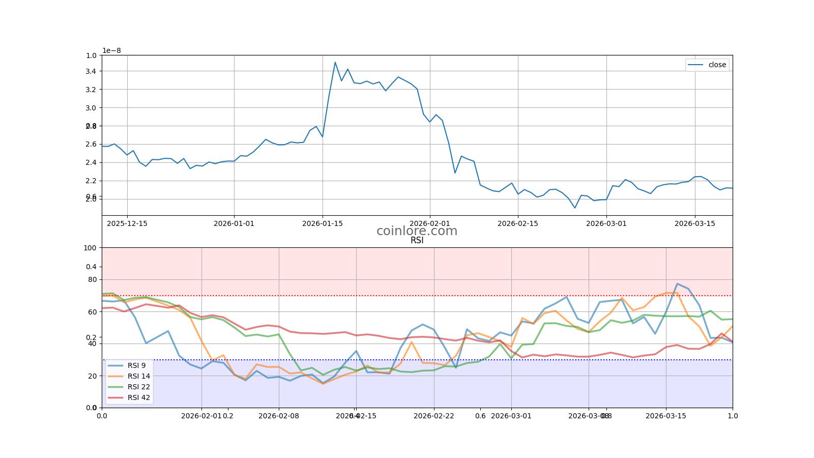 Green Shiba Inu RSI indicator