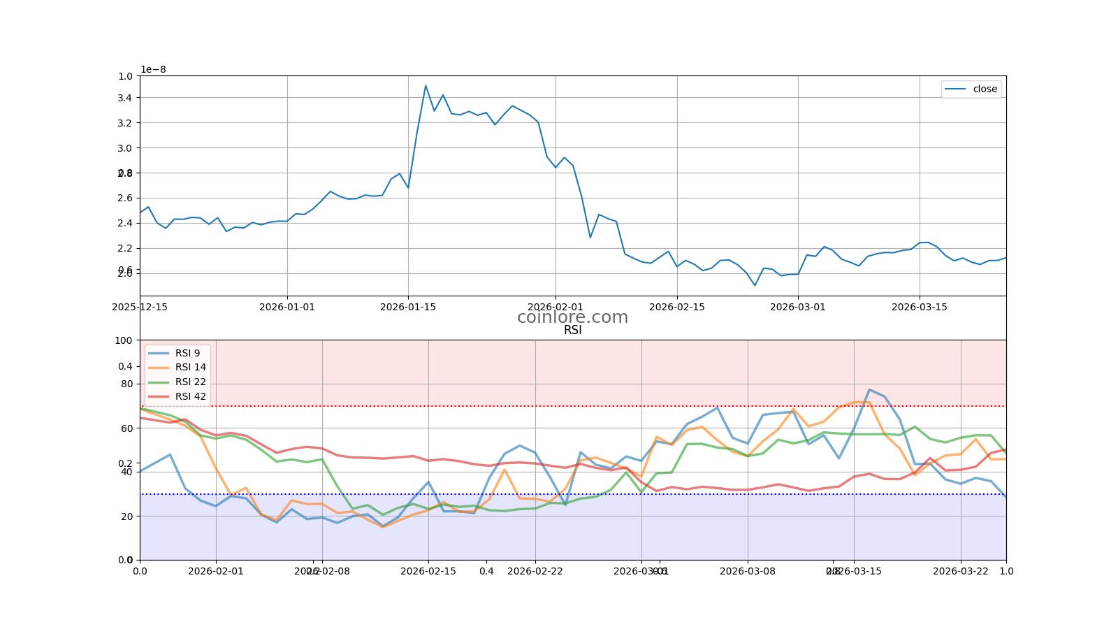Green Shiba Inu RSI indicator