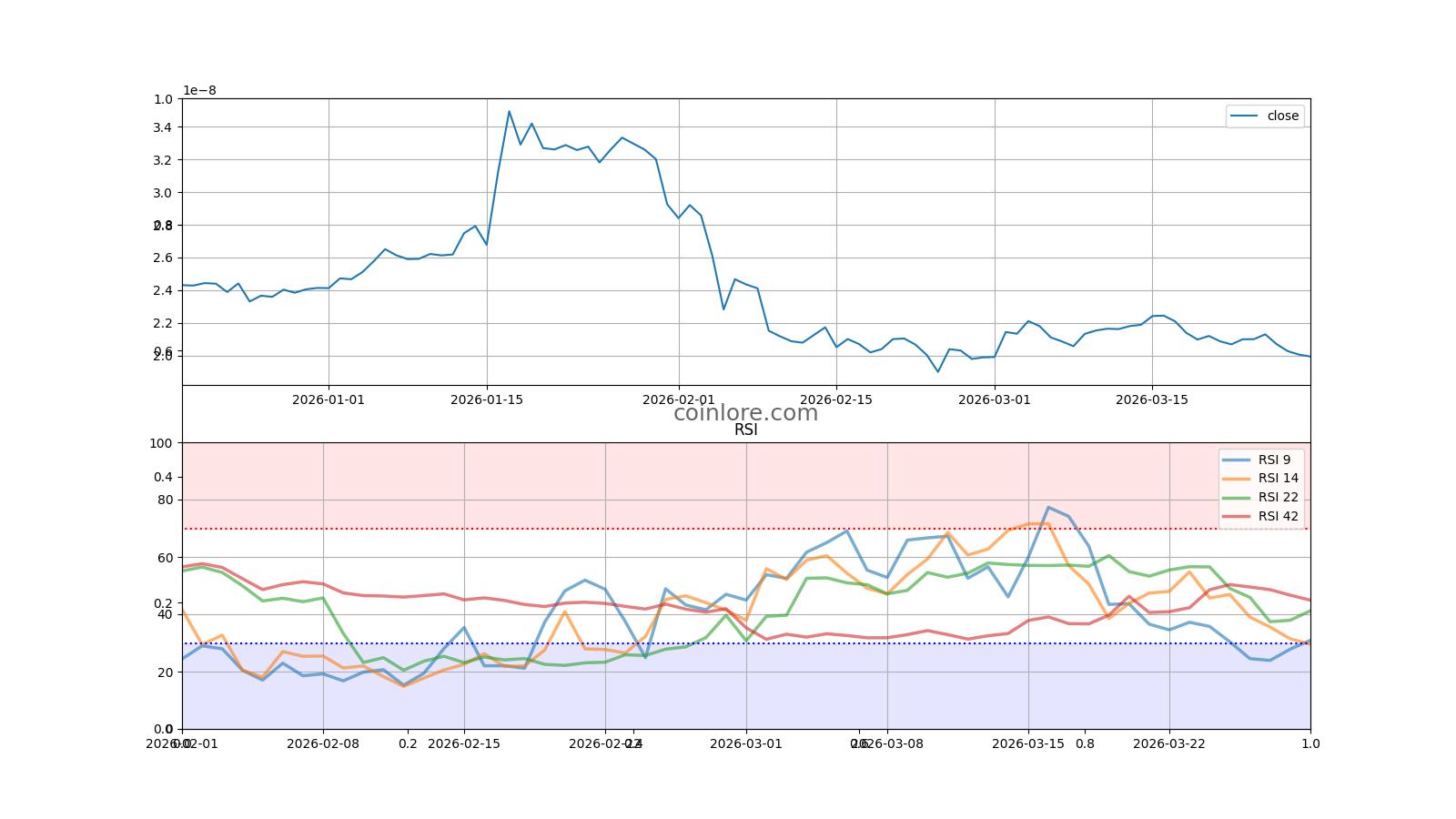Green Shiba Inu RSI indicator