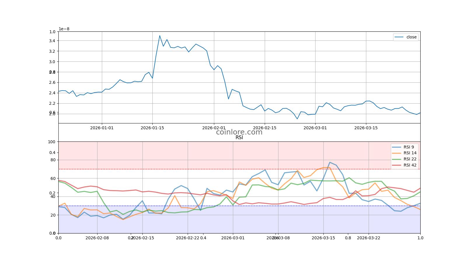 Green Shiba Inu RSI indicator