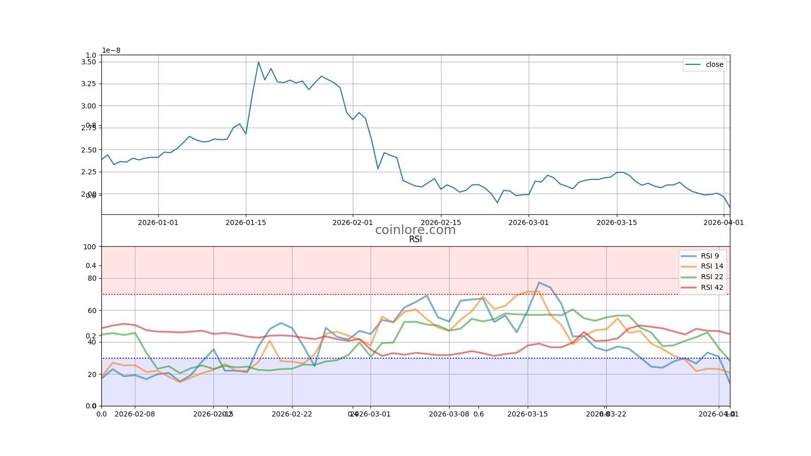 Green Shiba Inu RSI indicator