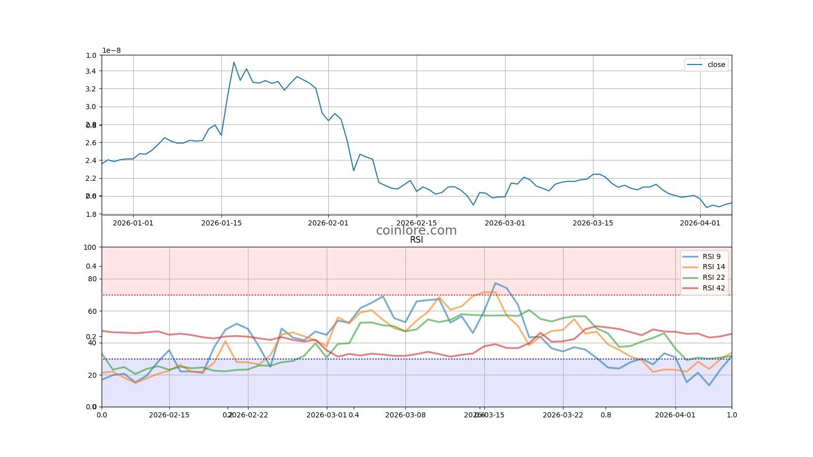 Green Shiba Inu RSI indicator