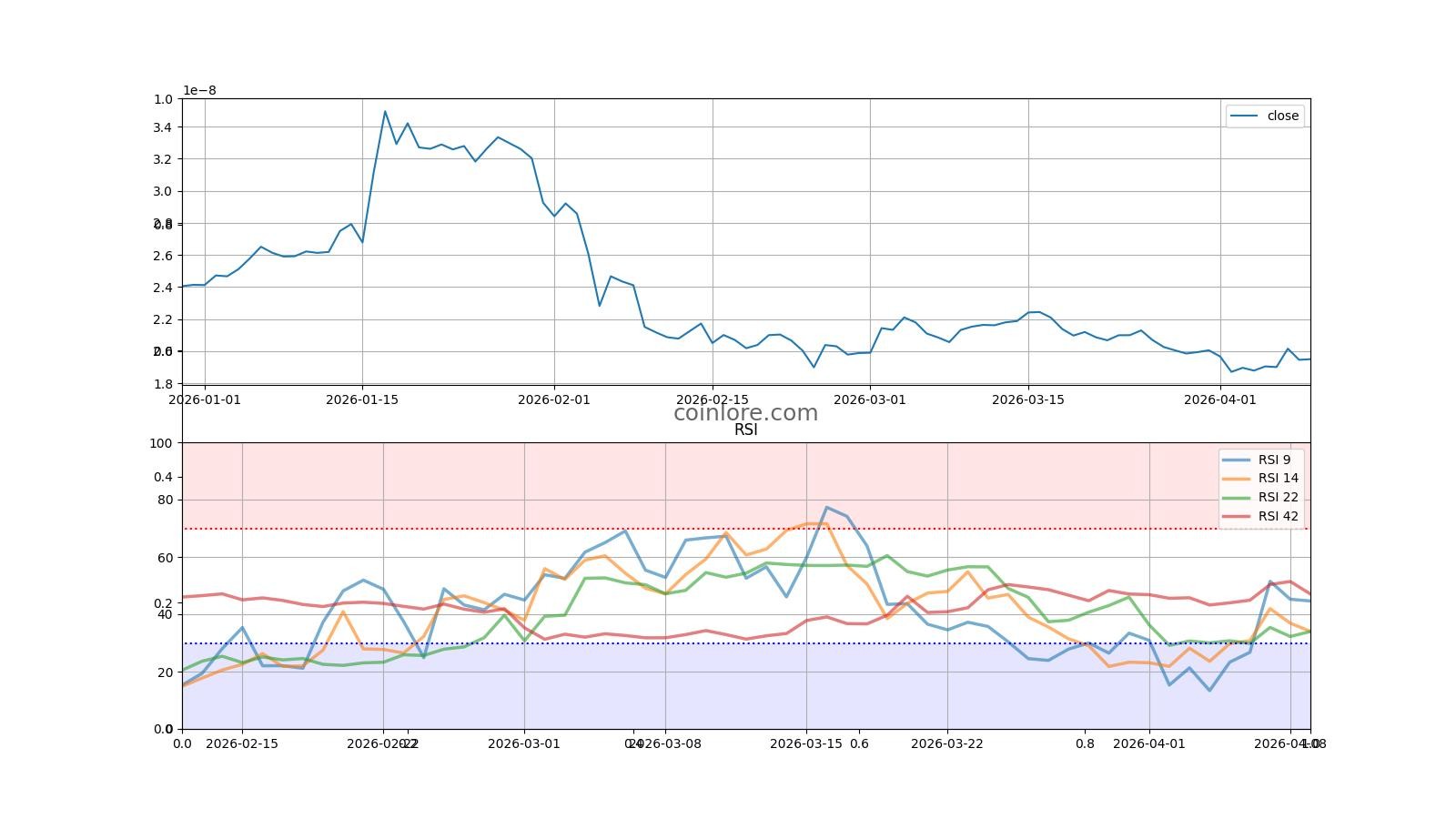 Green Shiba Inu RSI indicator