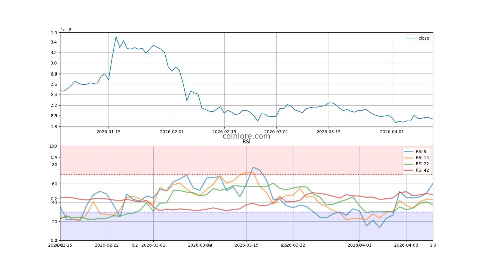 Green Shiba Inu RSI indicator