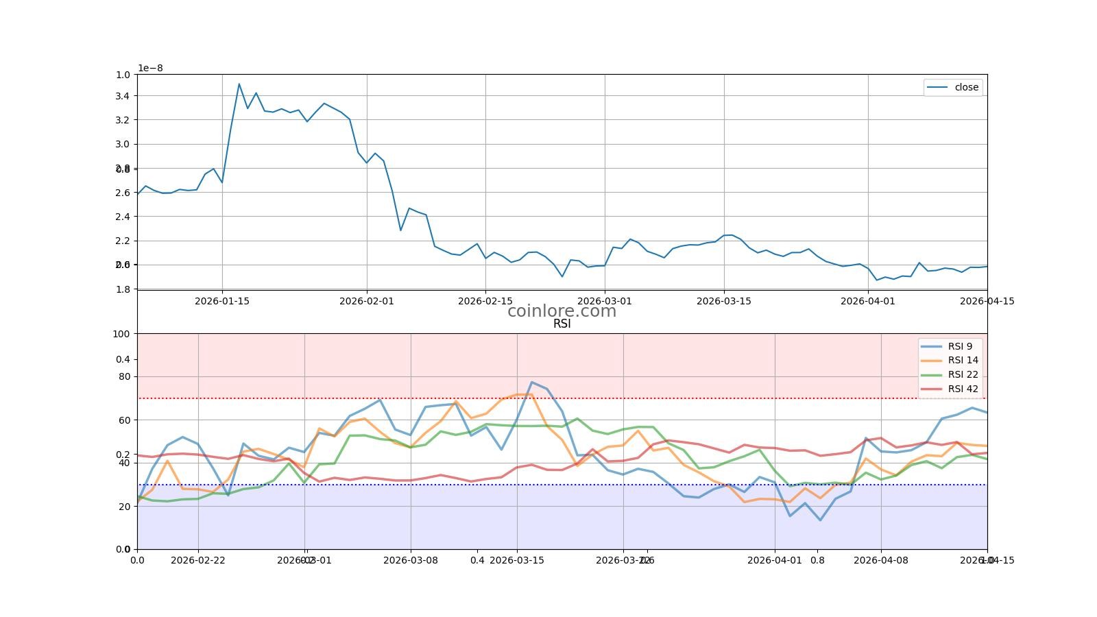 Green Shiba Inu RSI indicator