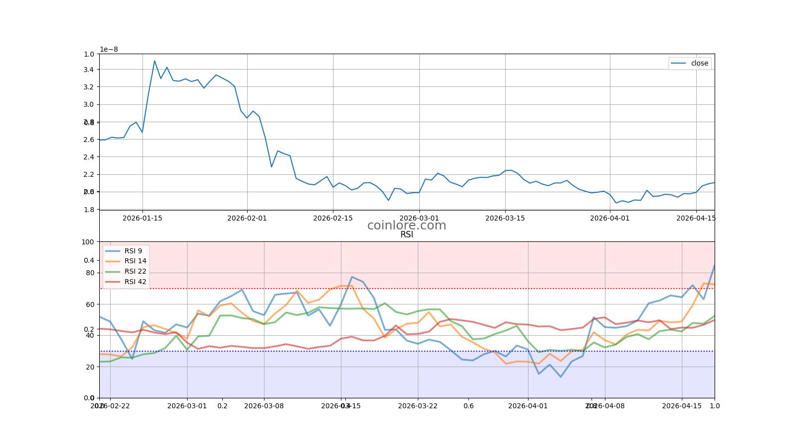 Green Shiba Inu RSI indicator