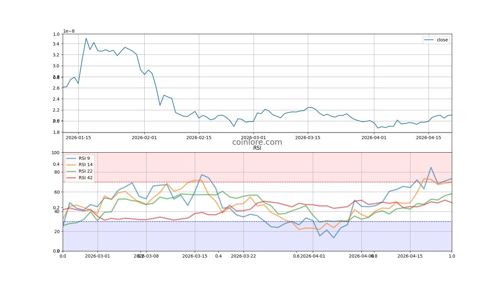 Green Shiba Inu RSI indicator