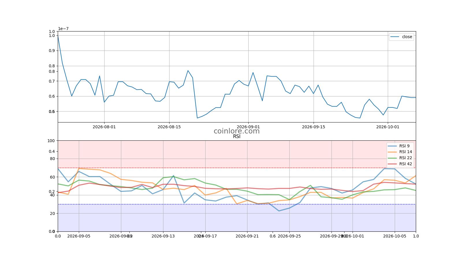 Greenchie RSI indicator