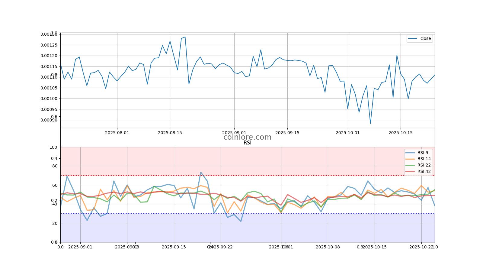 Greencoin RSI indicator