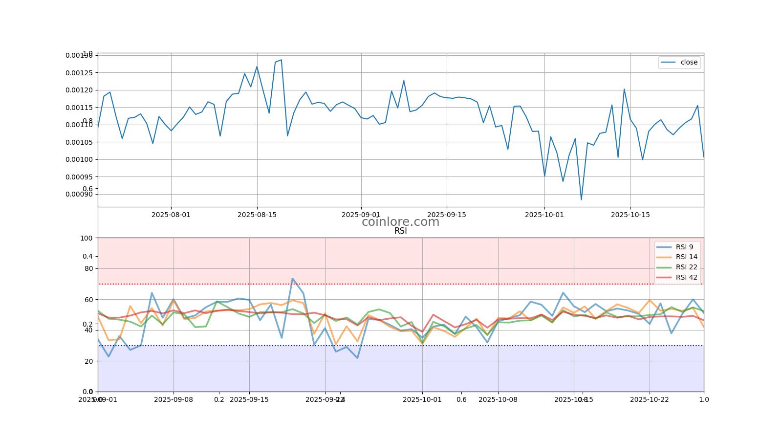 Greencoin RSI indicator