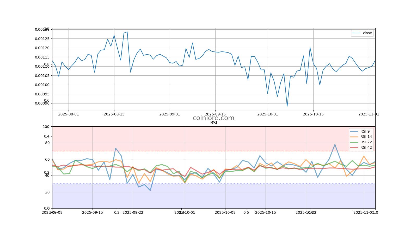 Greencoin RSI indicator