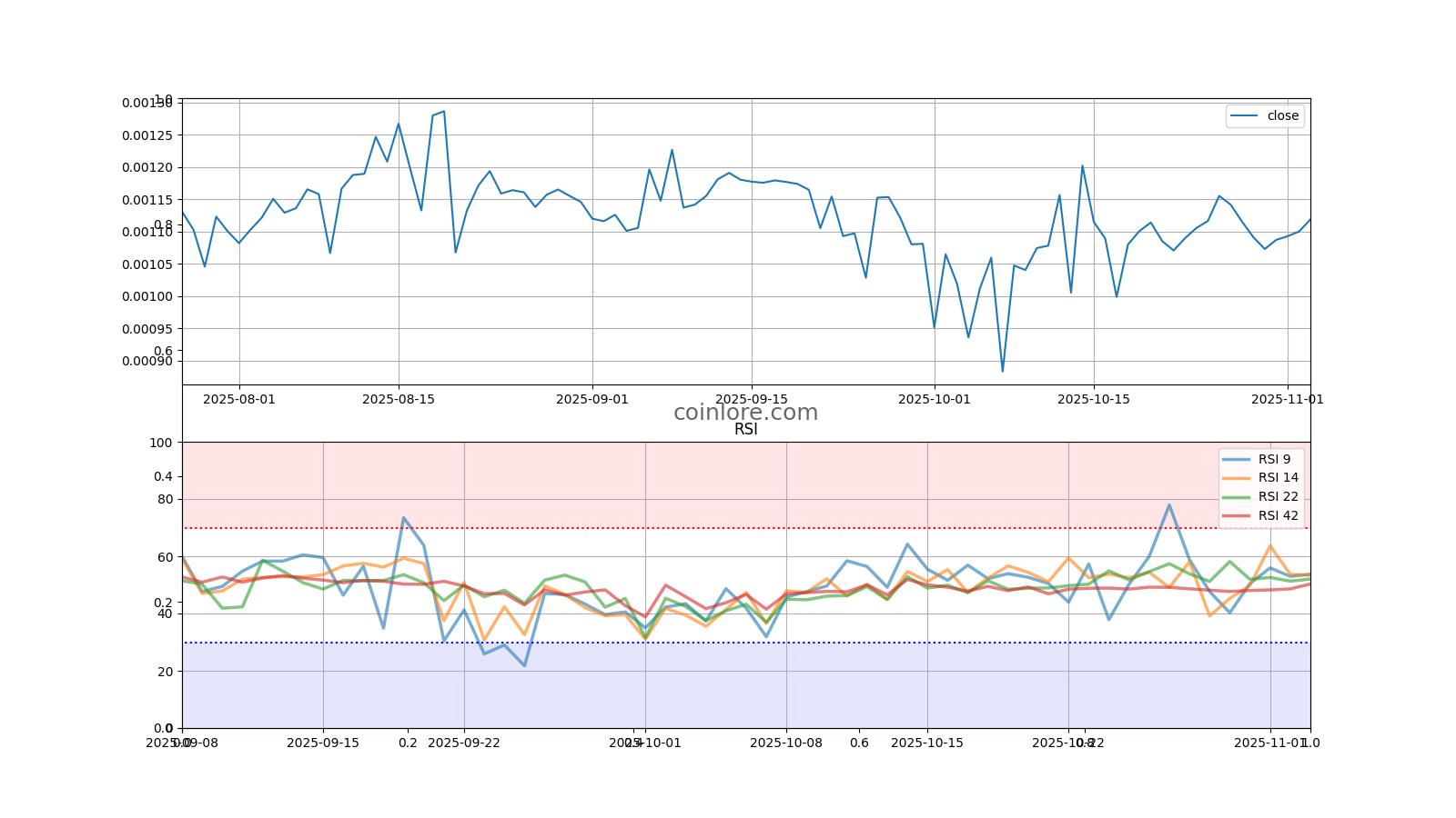 Greencoin RSI indicator