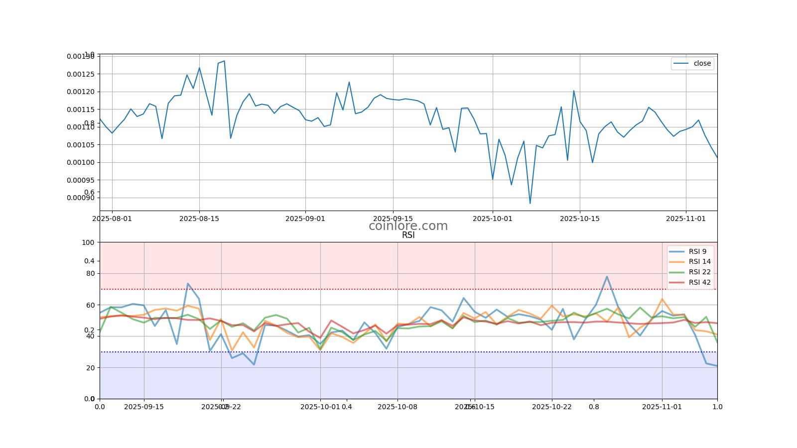 Greencoin RSI indicator