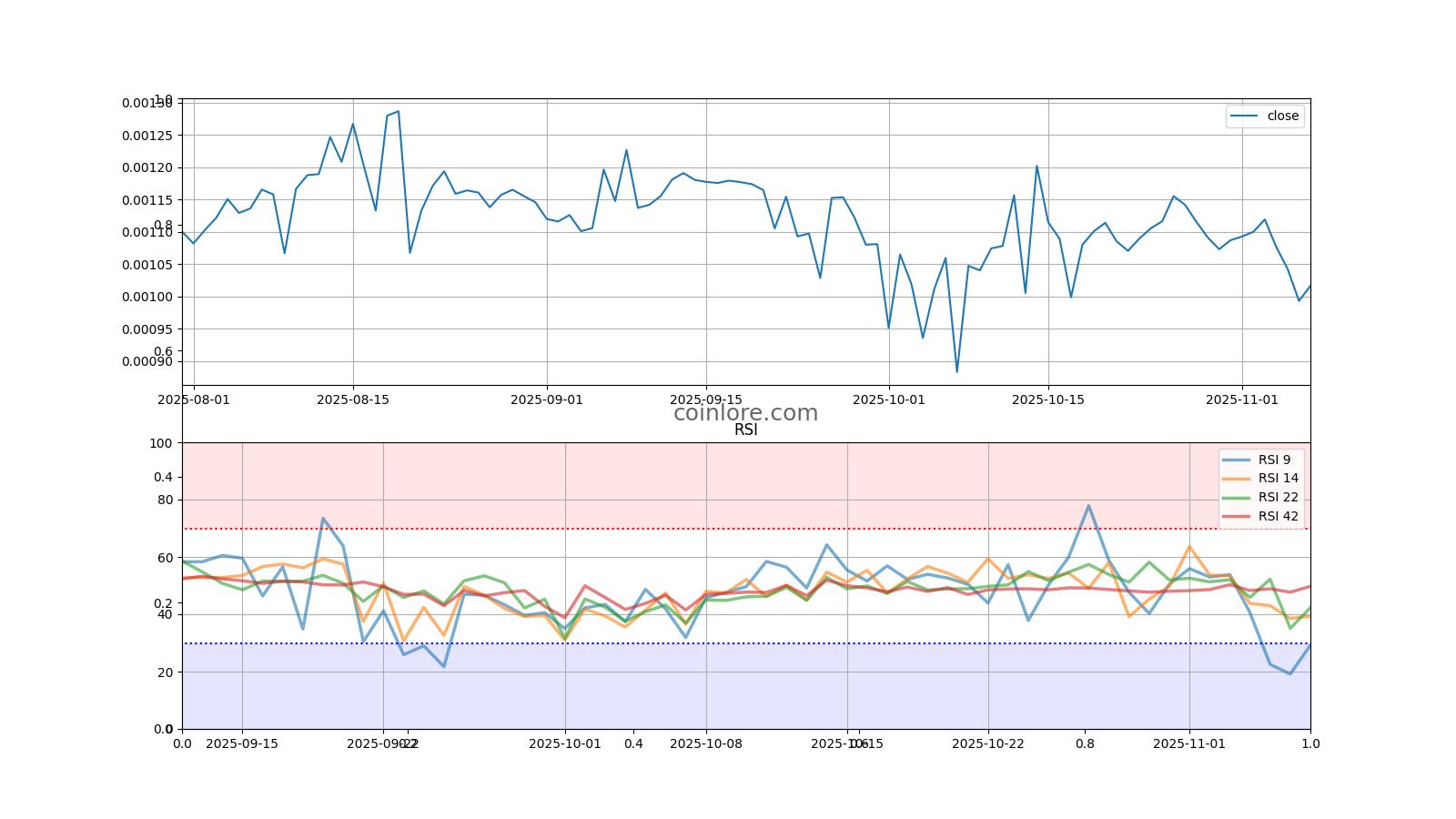 Greencoin RSI indicator