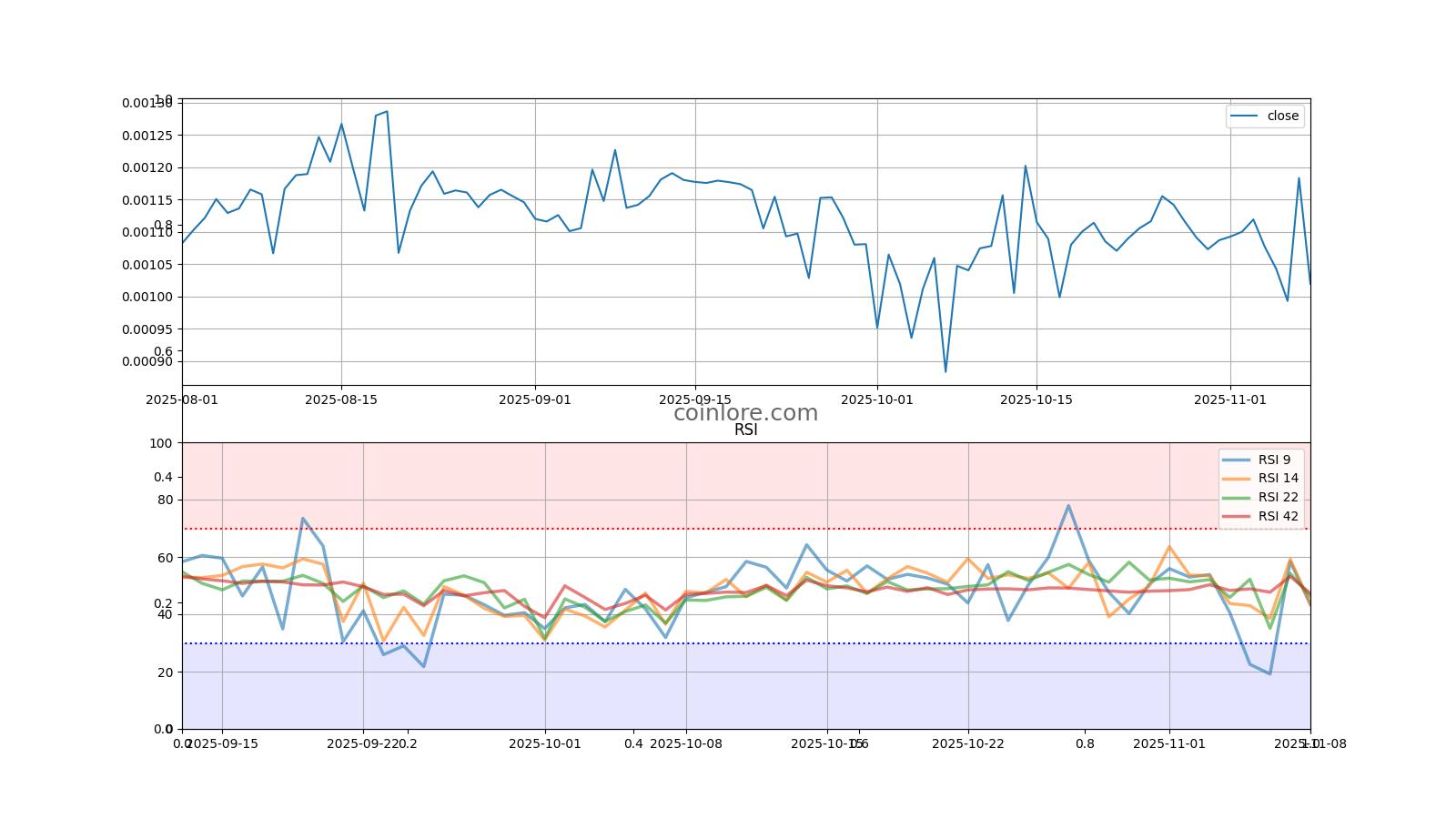 Greencoin RSI indicator