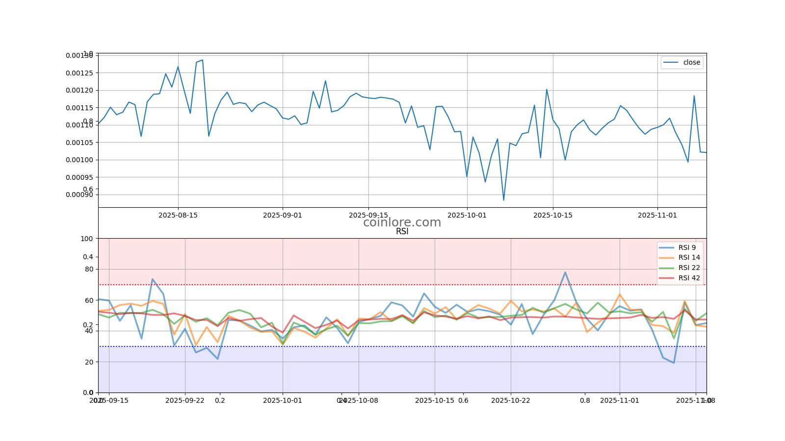 Greencoin RSI indicator