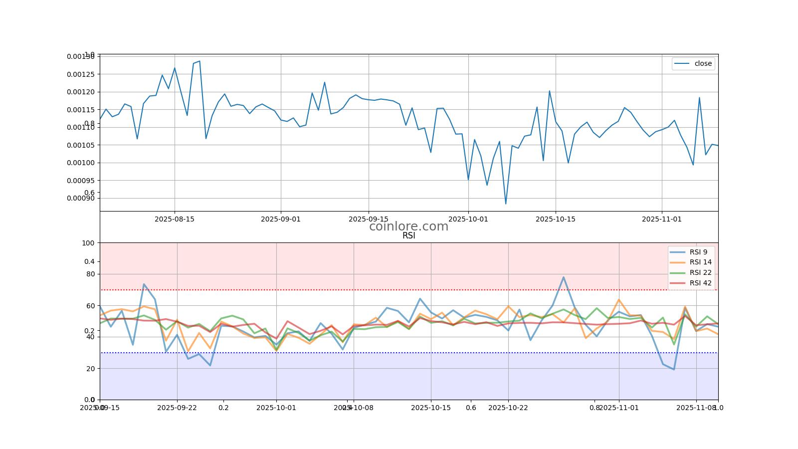 Greencoin RSI indicator