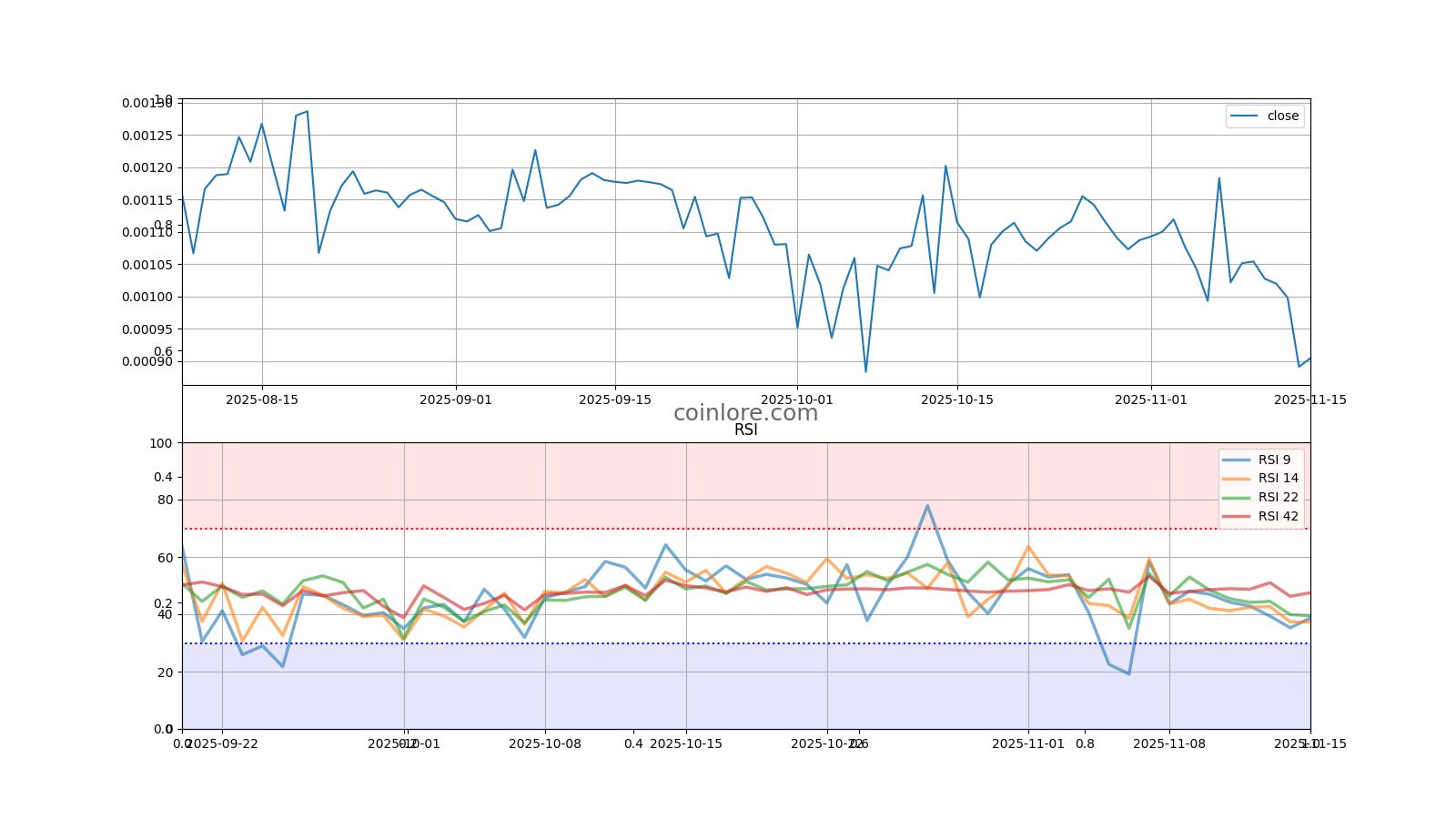 Greencoin RSI indicator
