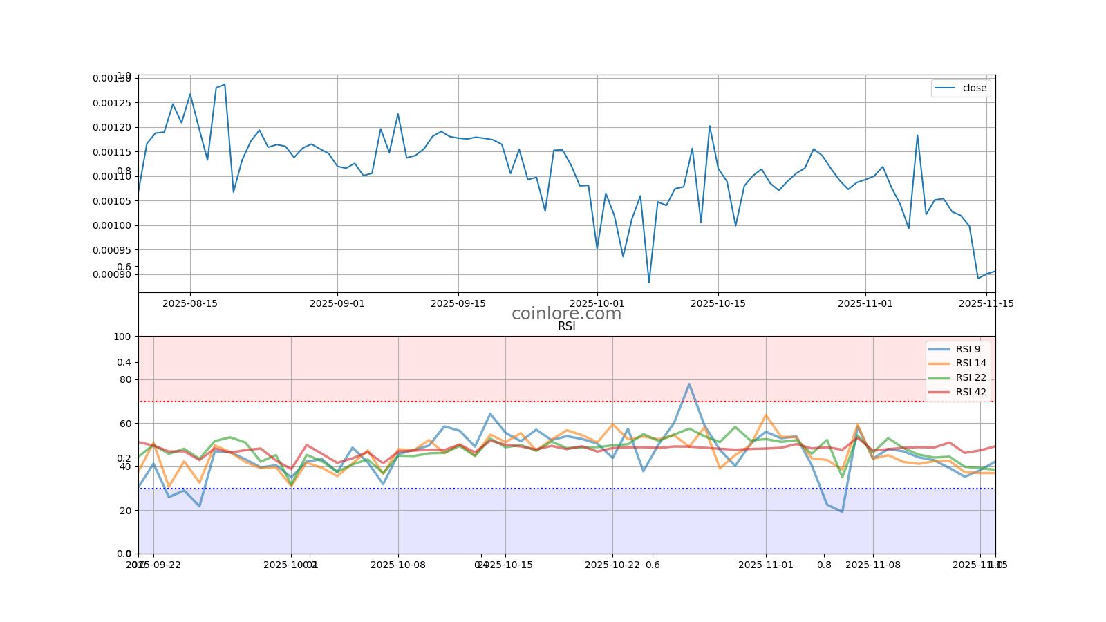 Greencoin RSI indicator