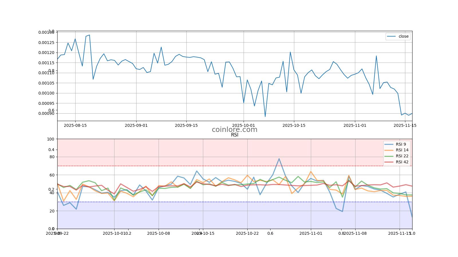 Greencoin RSI indicator