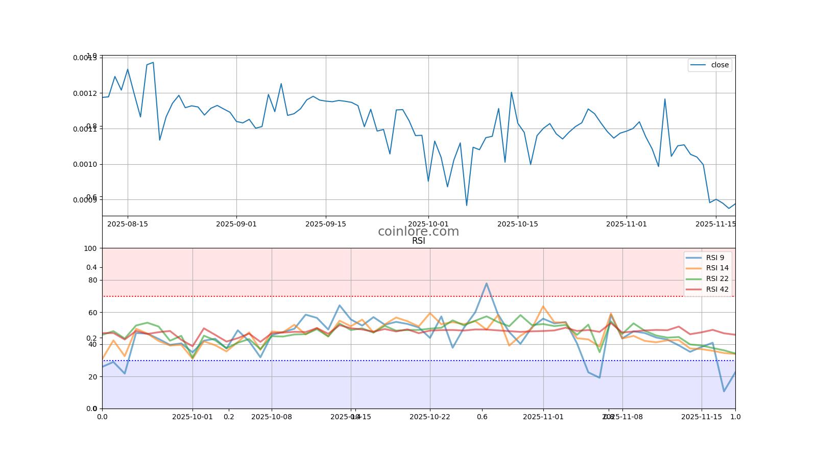 Greencoin RSI indicator