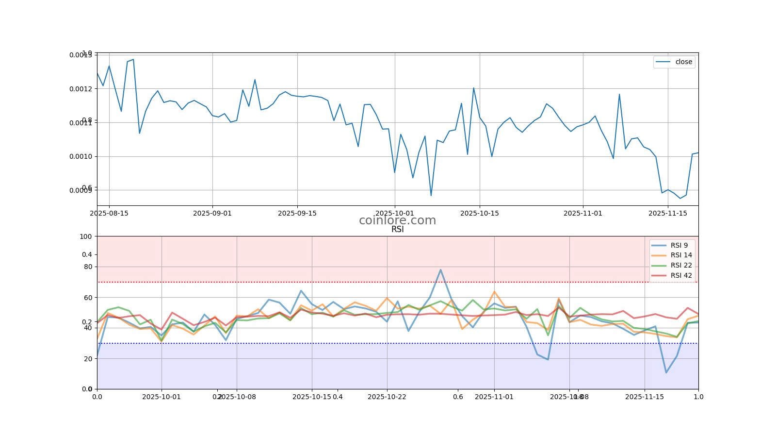 Greencoin RSI indicator