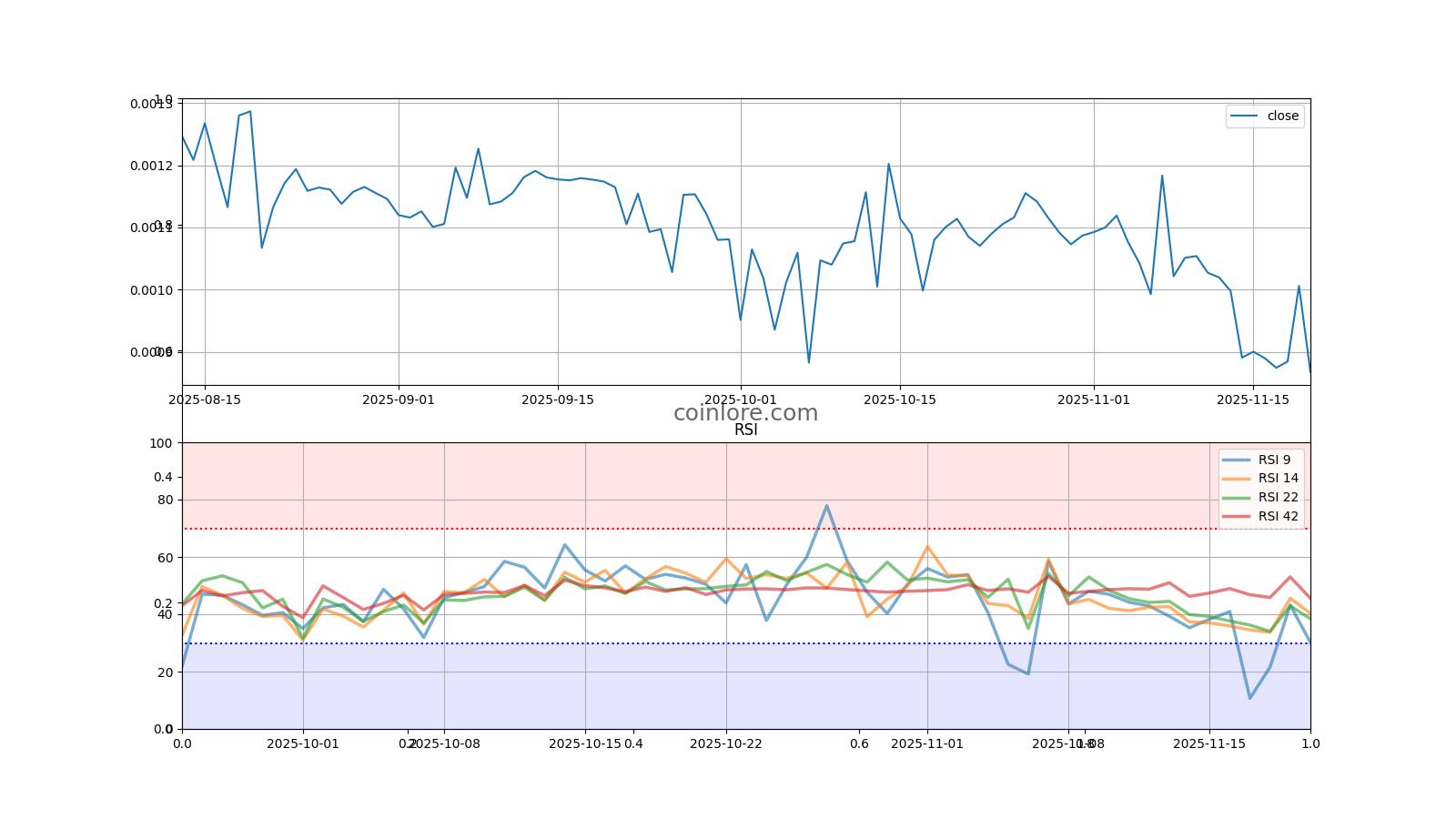 Greencoin RSI indicator