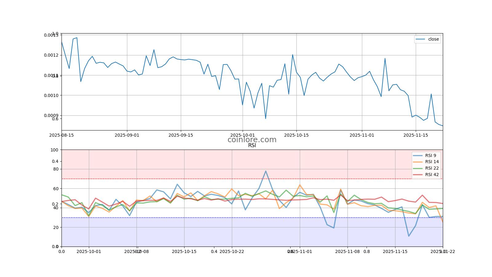 Greencoin RSI indicator