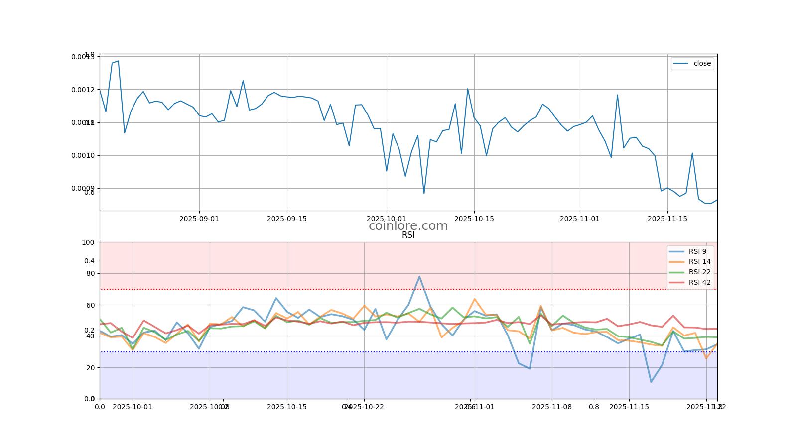 Greencoin RSI indicator