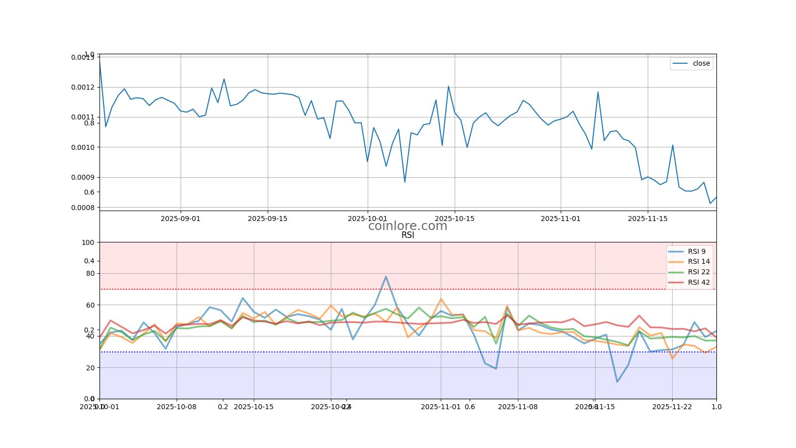 Greencoin RSI indicator