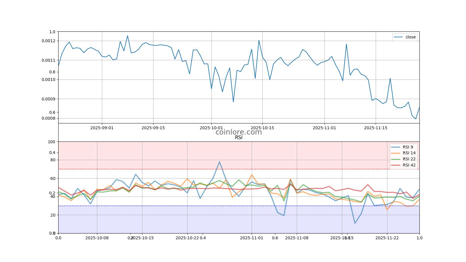 Greencoin RSI indicator