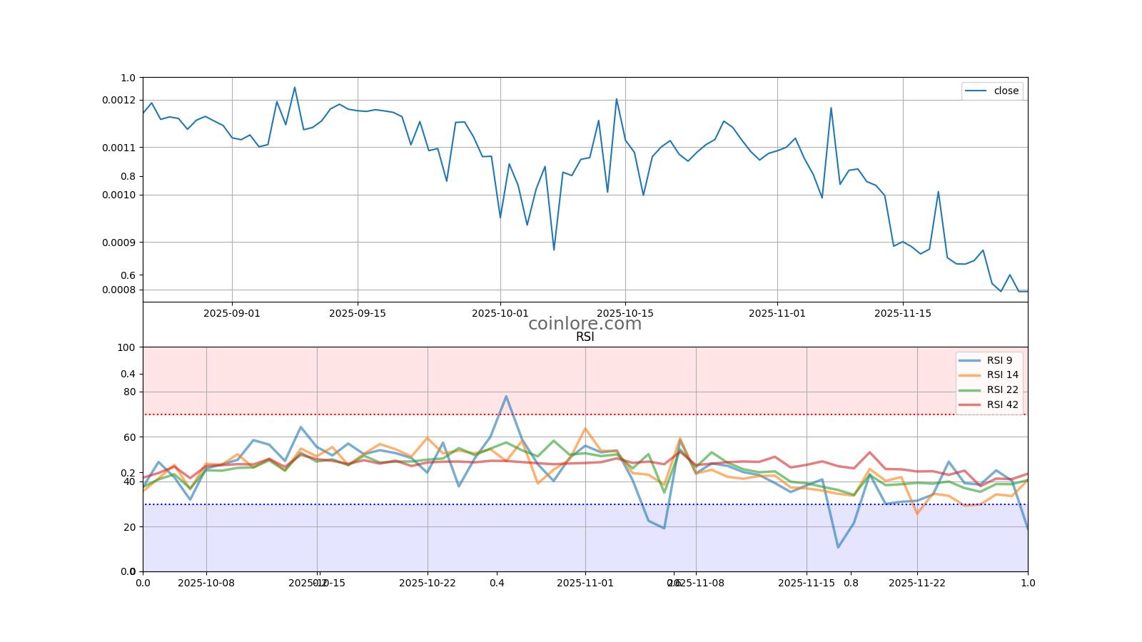 Greencoin RSI indicator