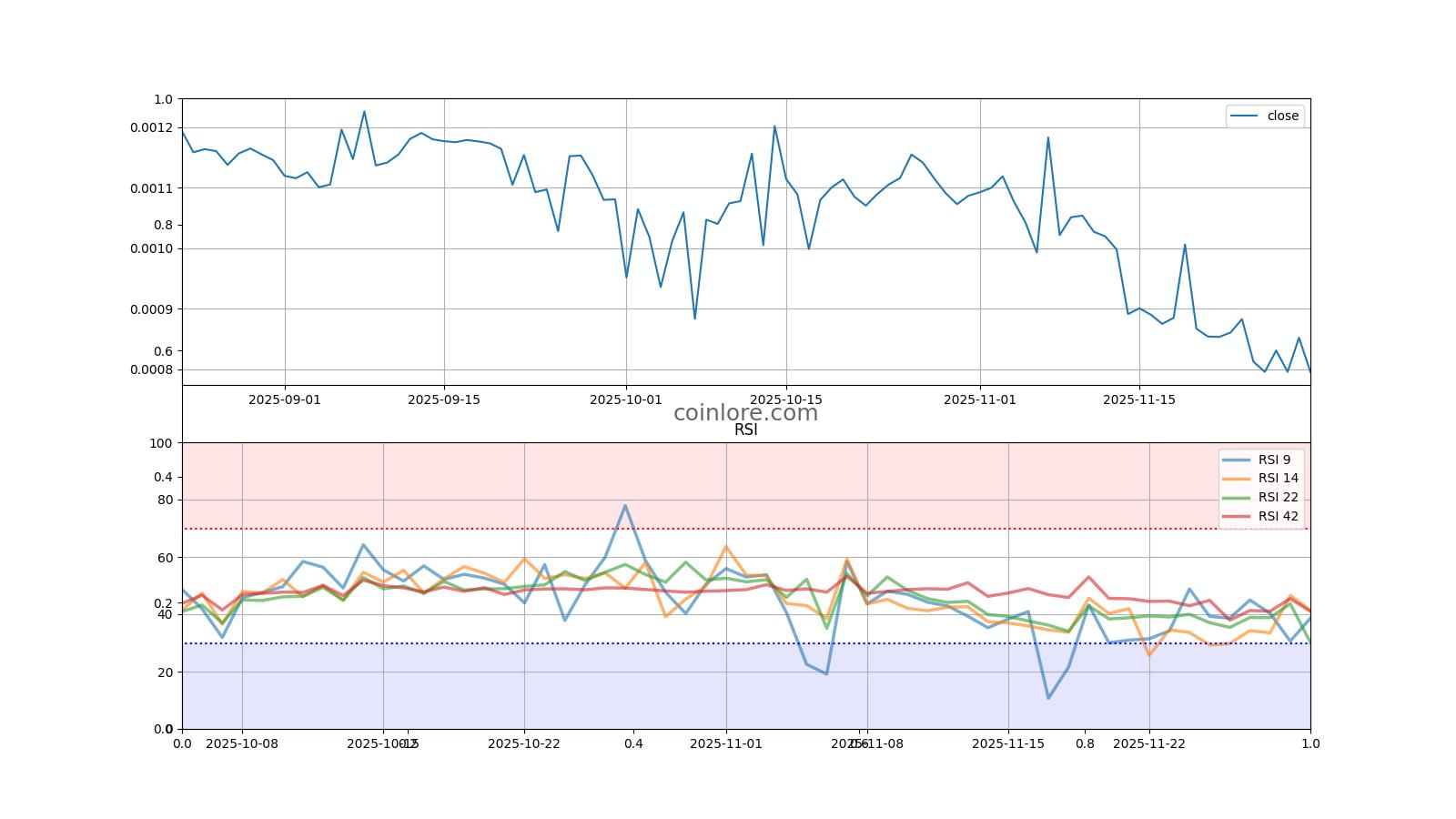 Greencoin RSI indicator