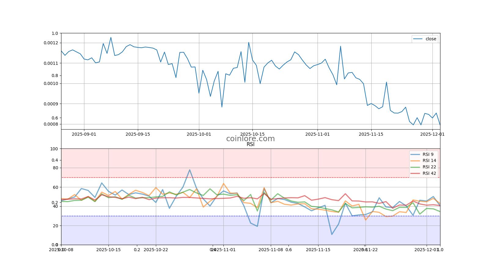 Greencoin RSI indicator