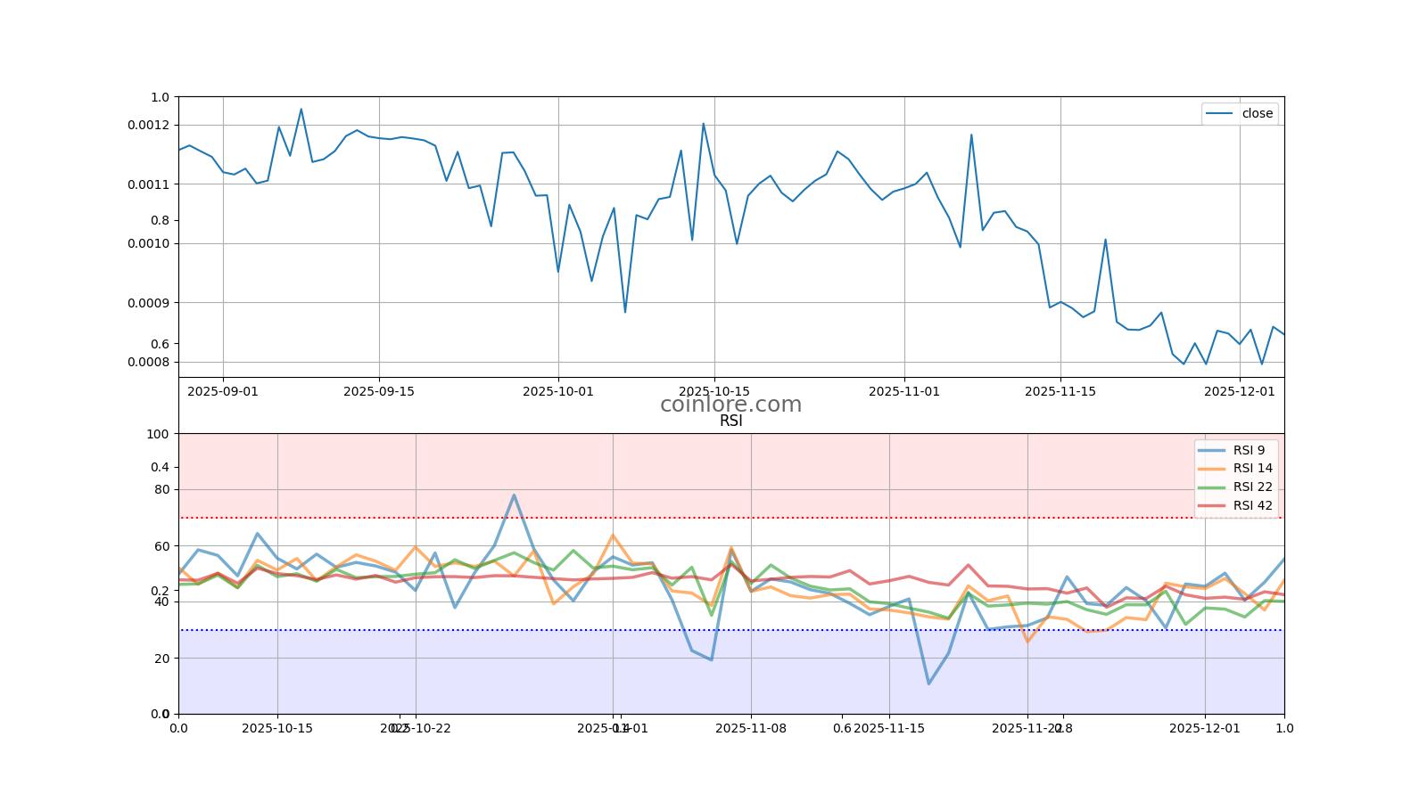 Greencoin RSI indicator