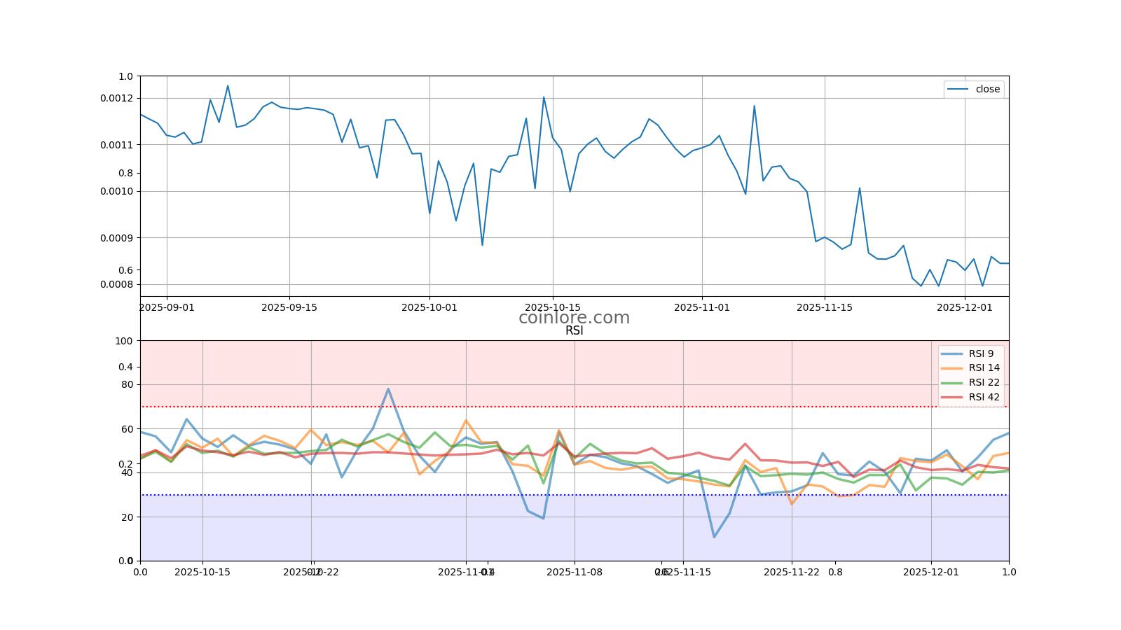 Greencoin RSI indicator