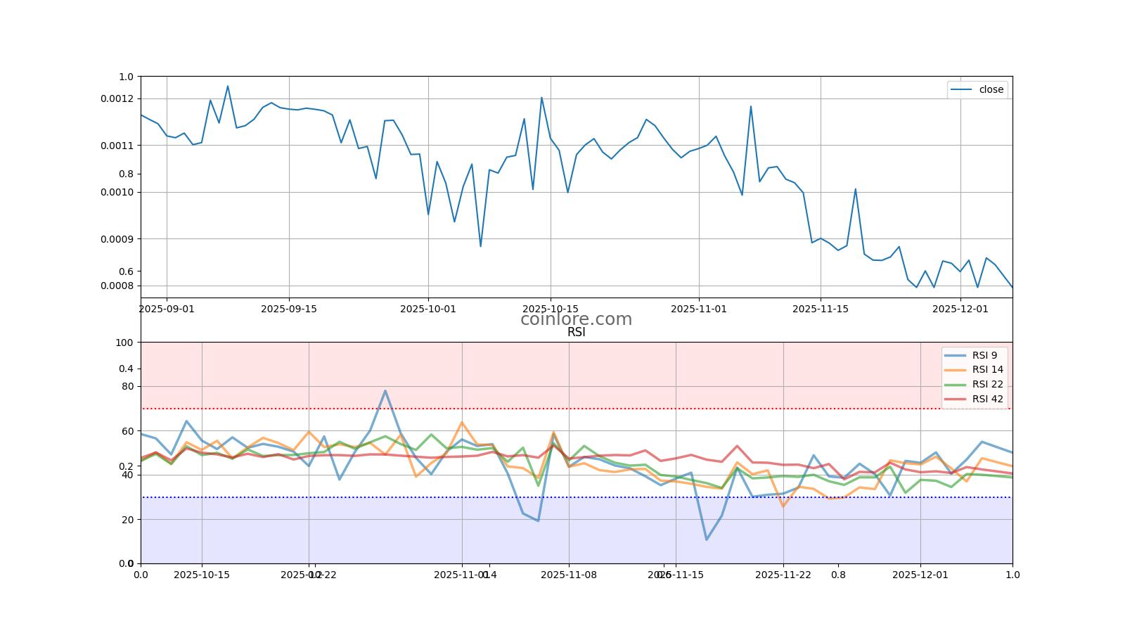 Greencoin RSI indicator