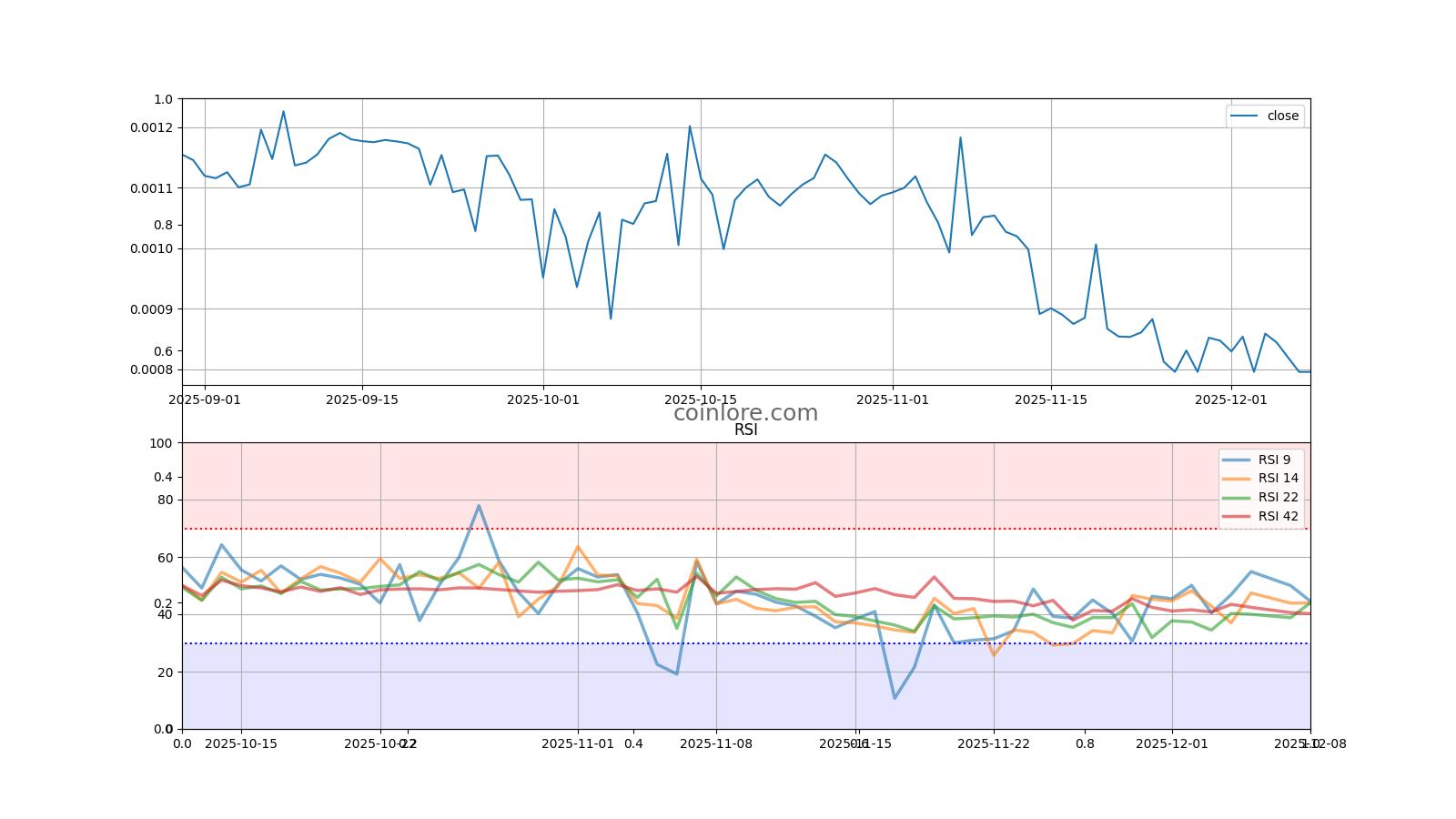 Greencoin RSI indicator