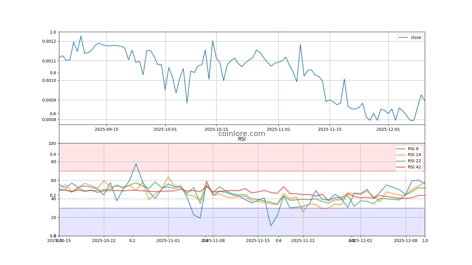 Greencoin RSI indicator